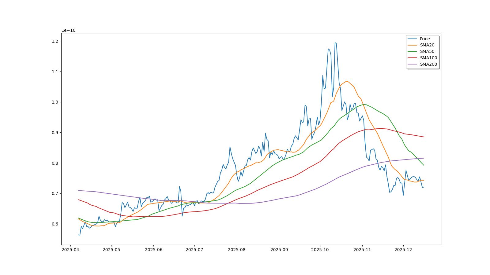 Baby Shark Simple Moving Averages