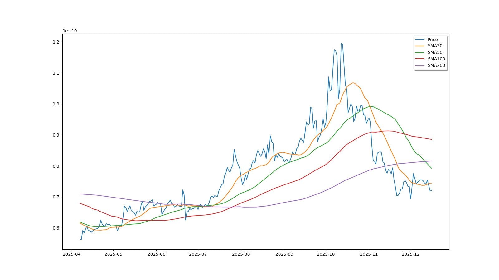 Baby Shark Simple Moving Averages