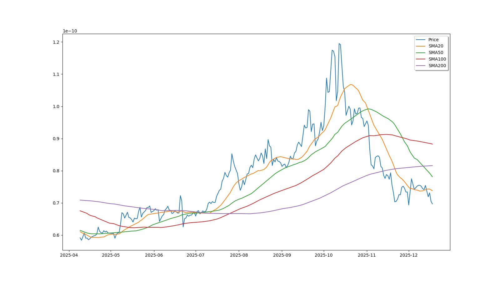 Baby Shark Simple Moving Averages