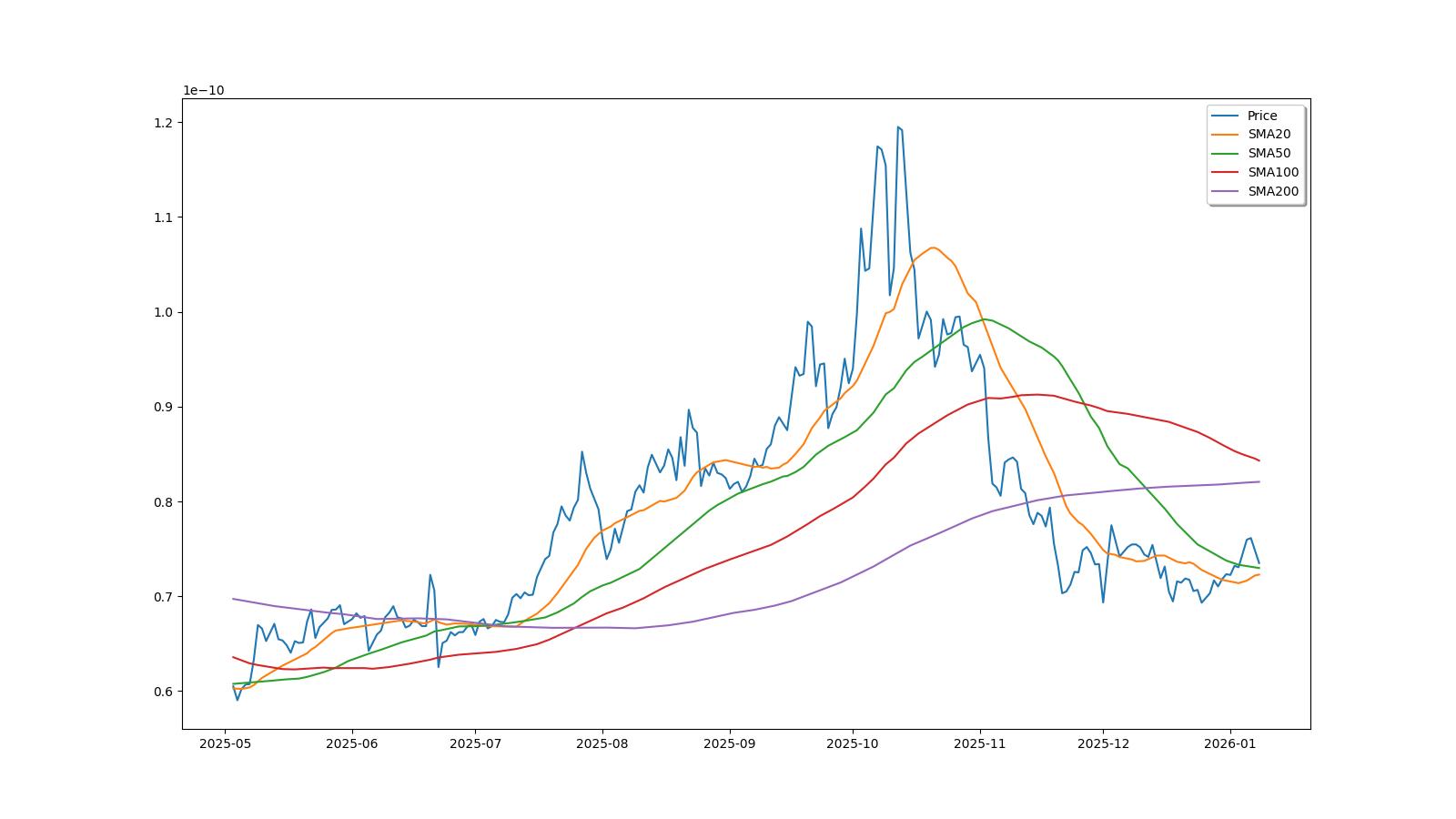 Baby Shark Simple Moving Averages