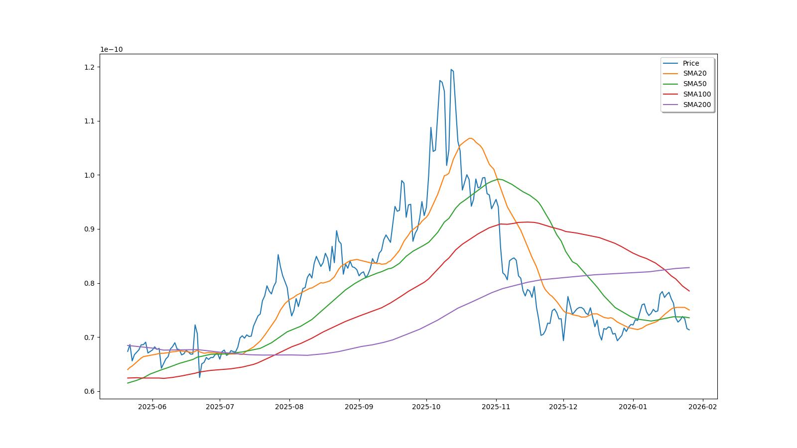 Baby Shark Simple Moving Averages