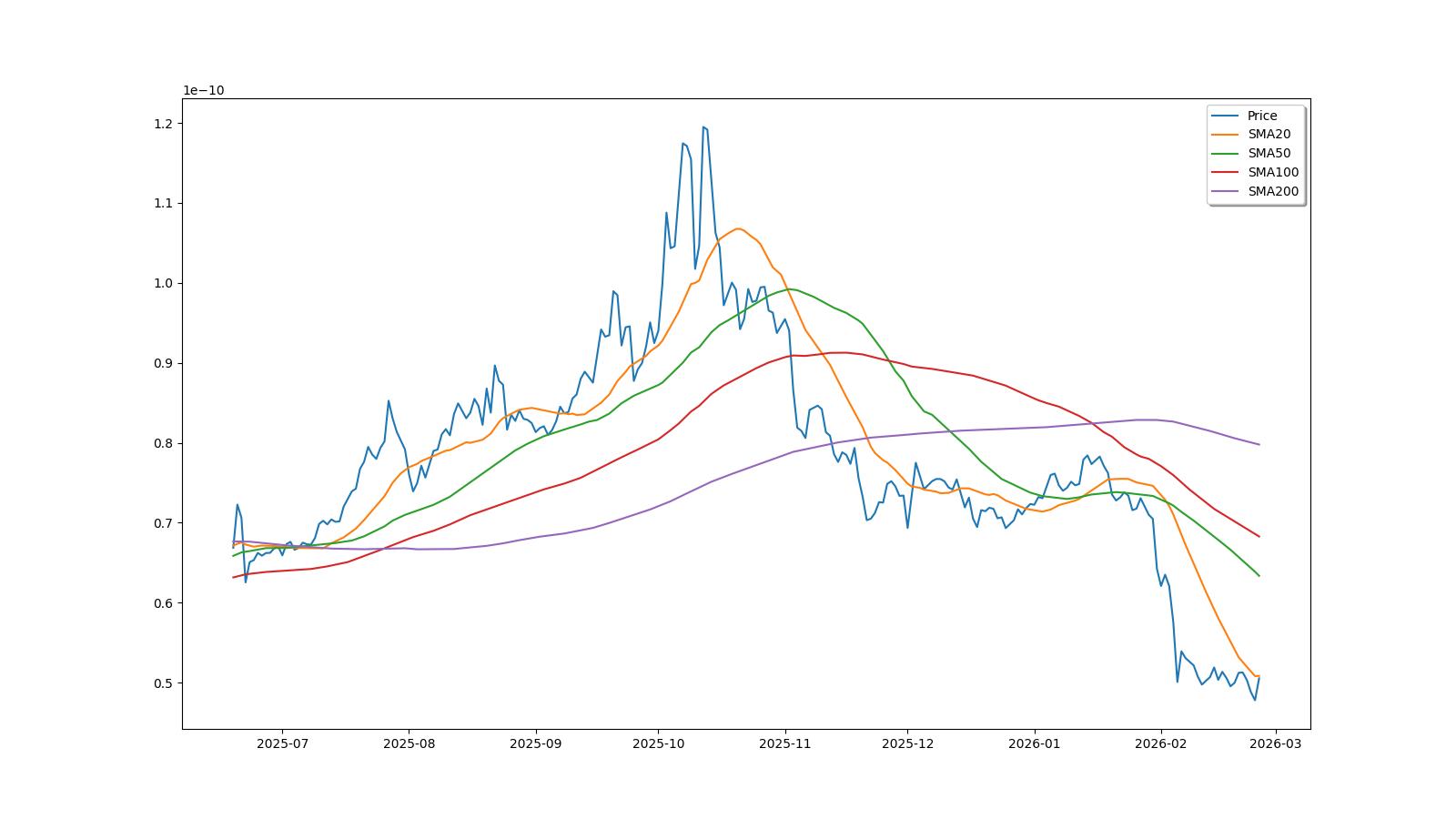 Baby Shark Simple Moving Averages