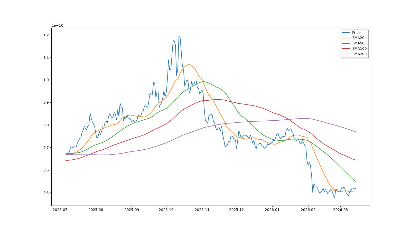 Baby Shark Simple Moving Averages