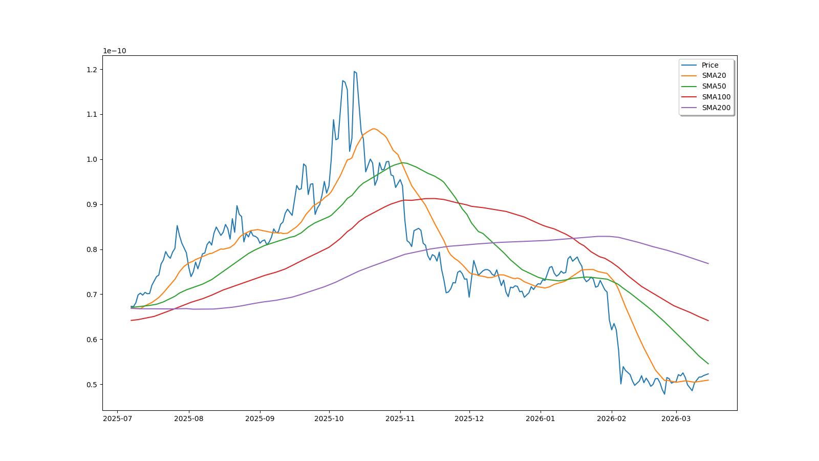 Baby Shark Simple Moving Averages