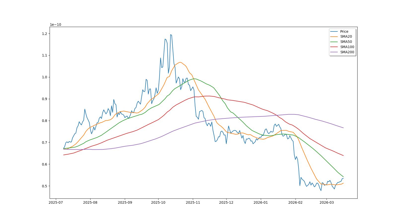 Baby Shark Simple Moving Averages