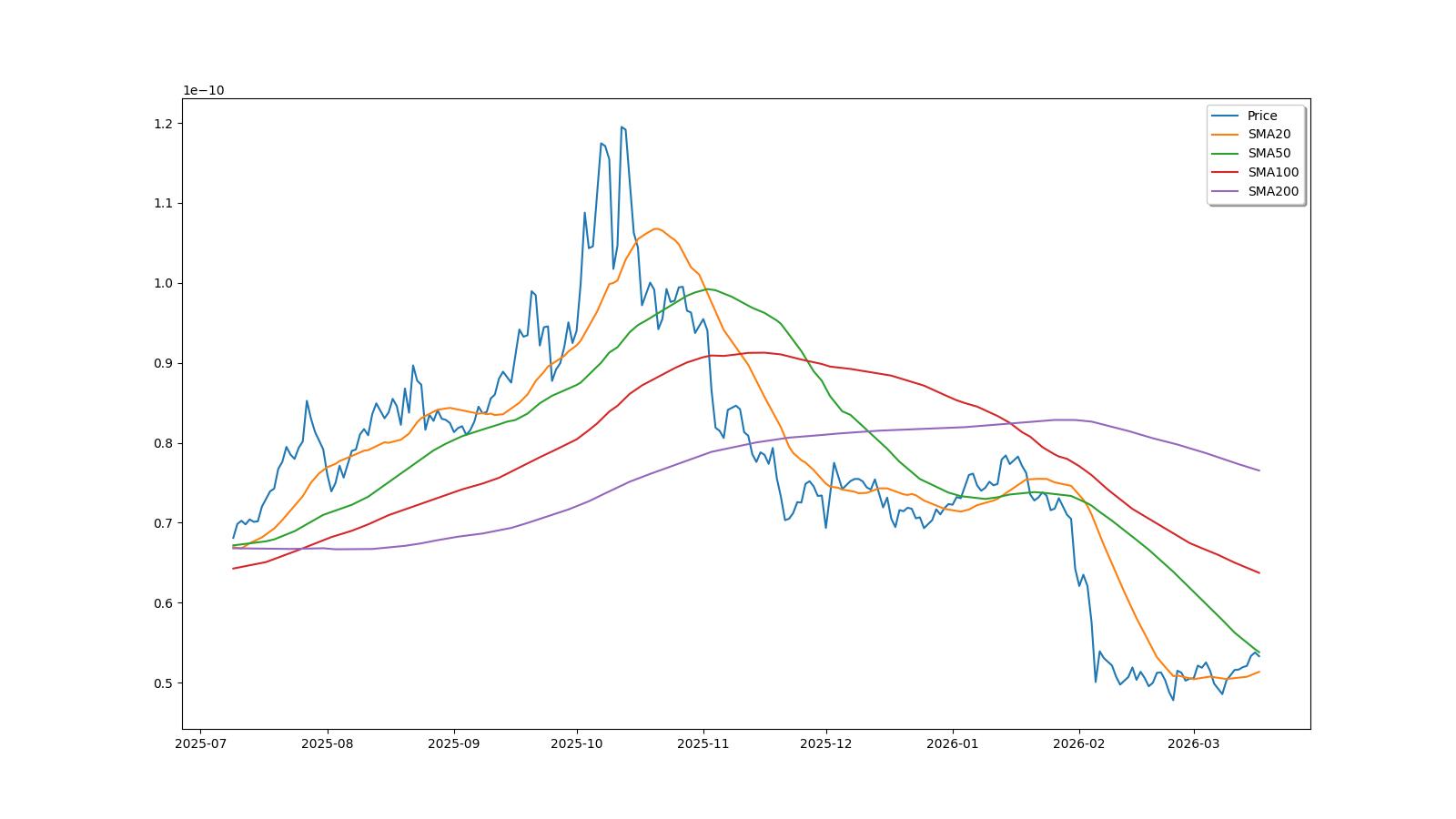 Baby Shark Simple Moving Averages