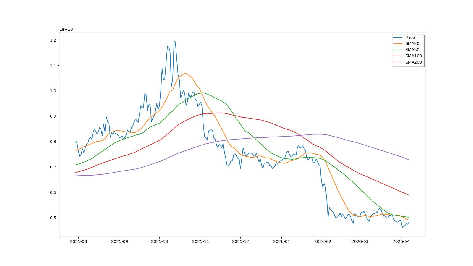 Baby Shark Simple Moving Averages