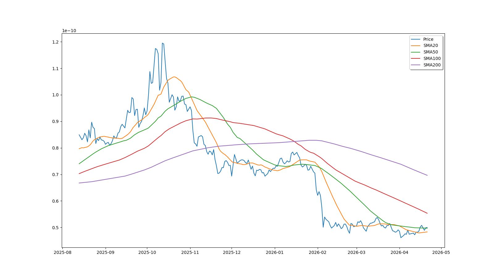 Baby Shark Simple Moving Averages