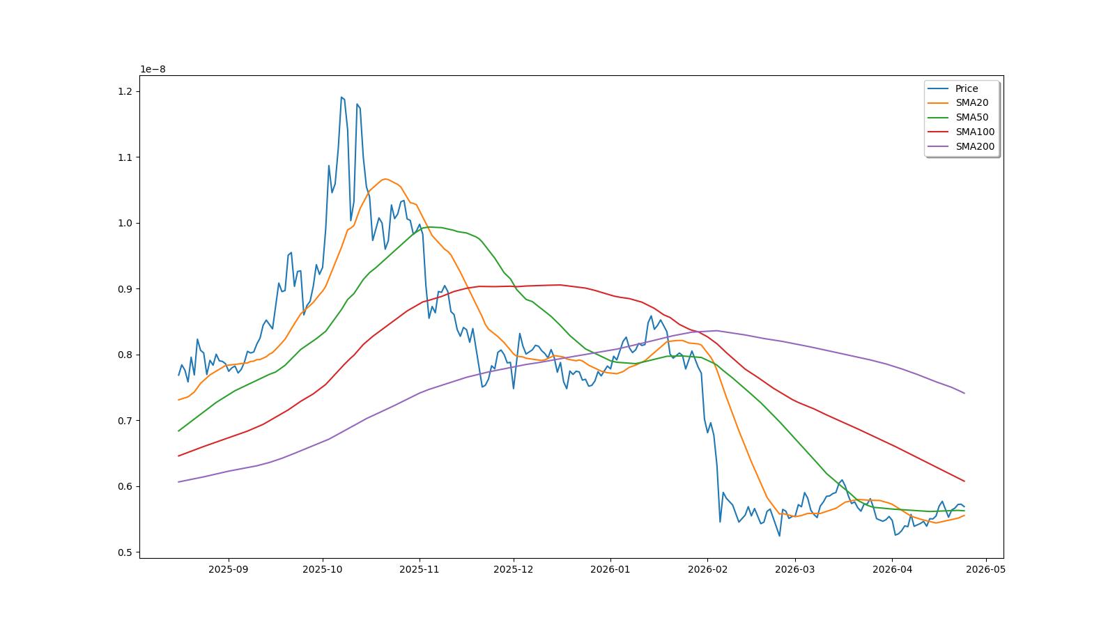 Baby Shiba Inu Simple Moving Averages