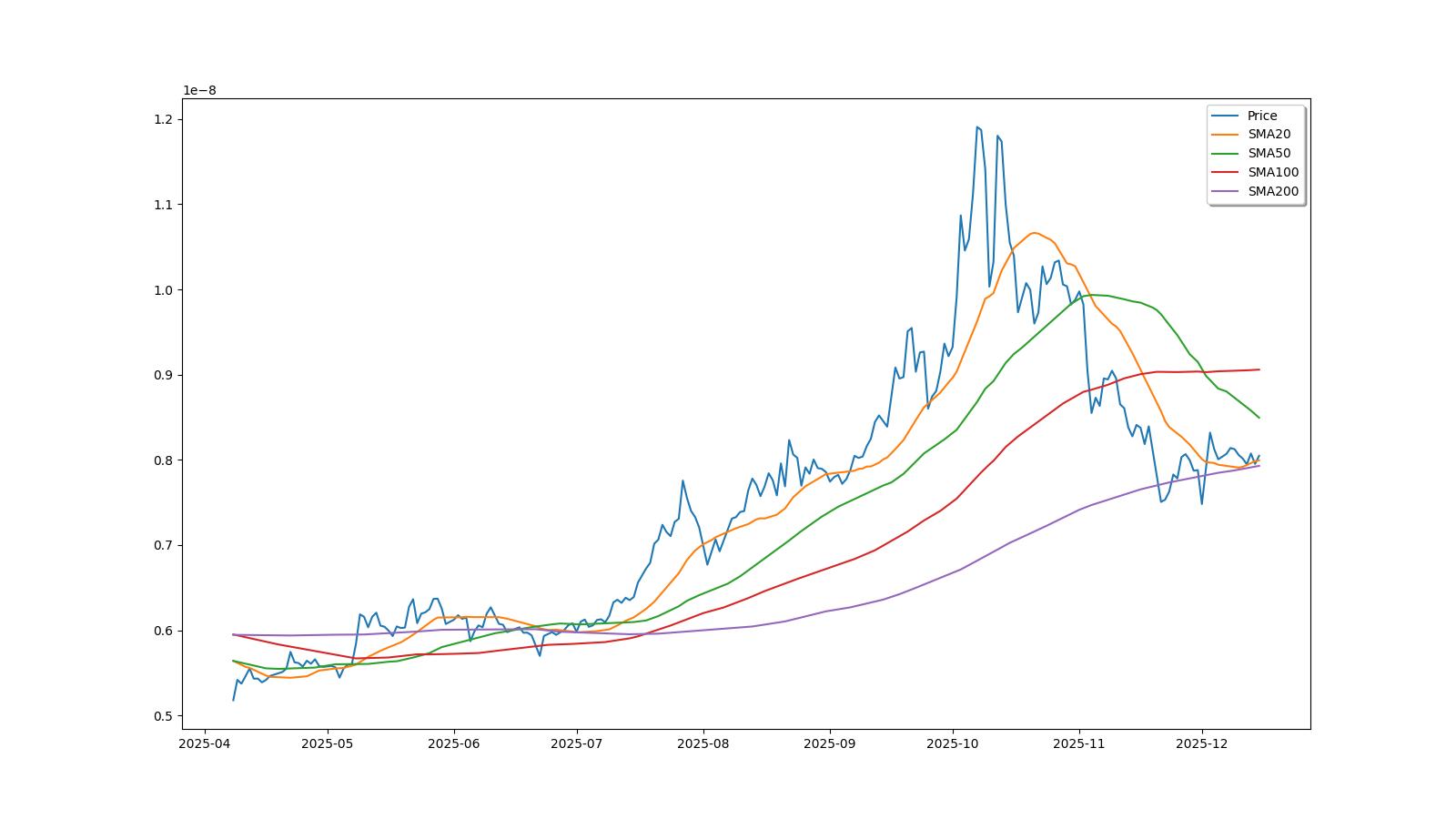 Baby Shiba Inu Simple Moving Averages