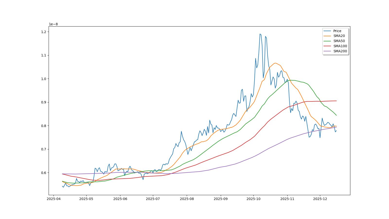 Baby Shiba Inu Simple Moving Averages