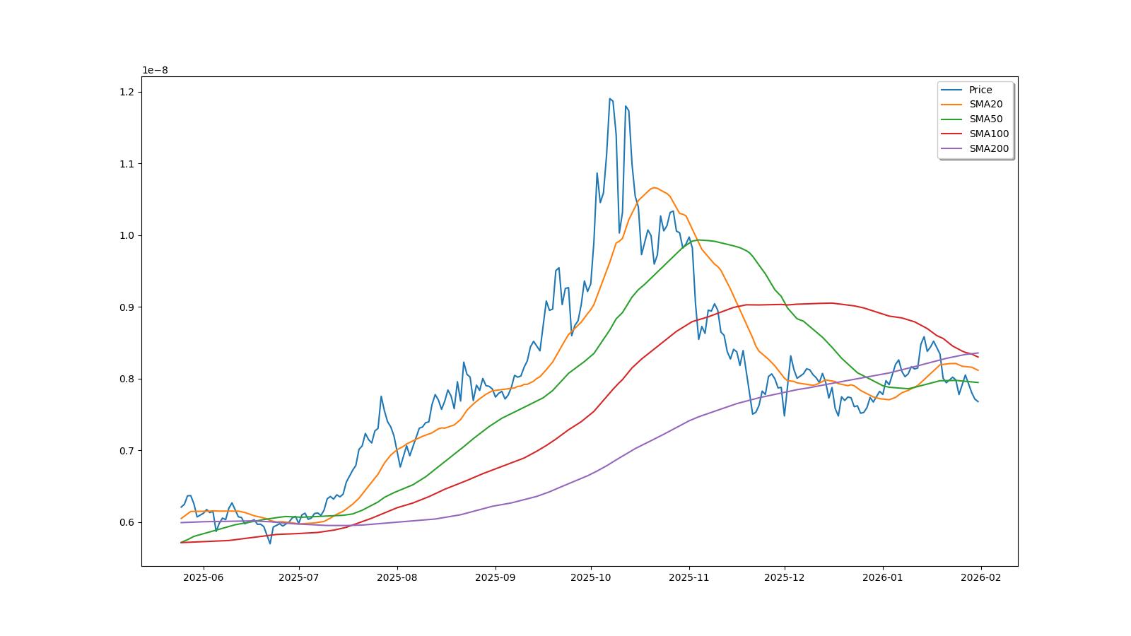 Baby Shiba Inu Simple Moving Averages