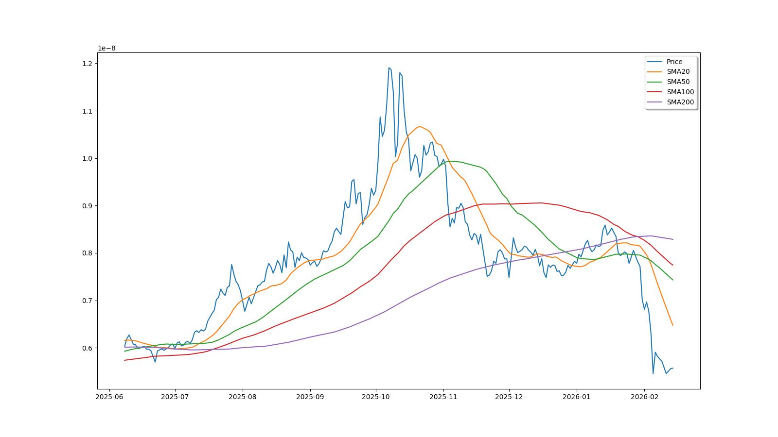 Baby Shiba Inu Simple Moving Averages