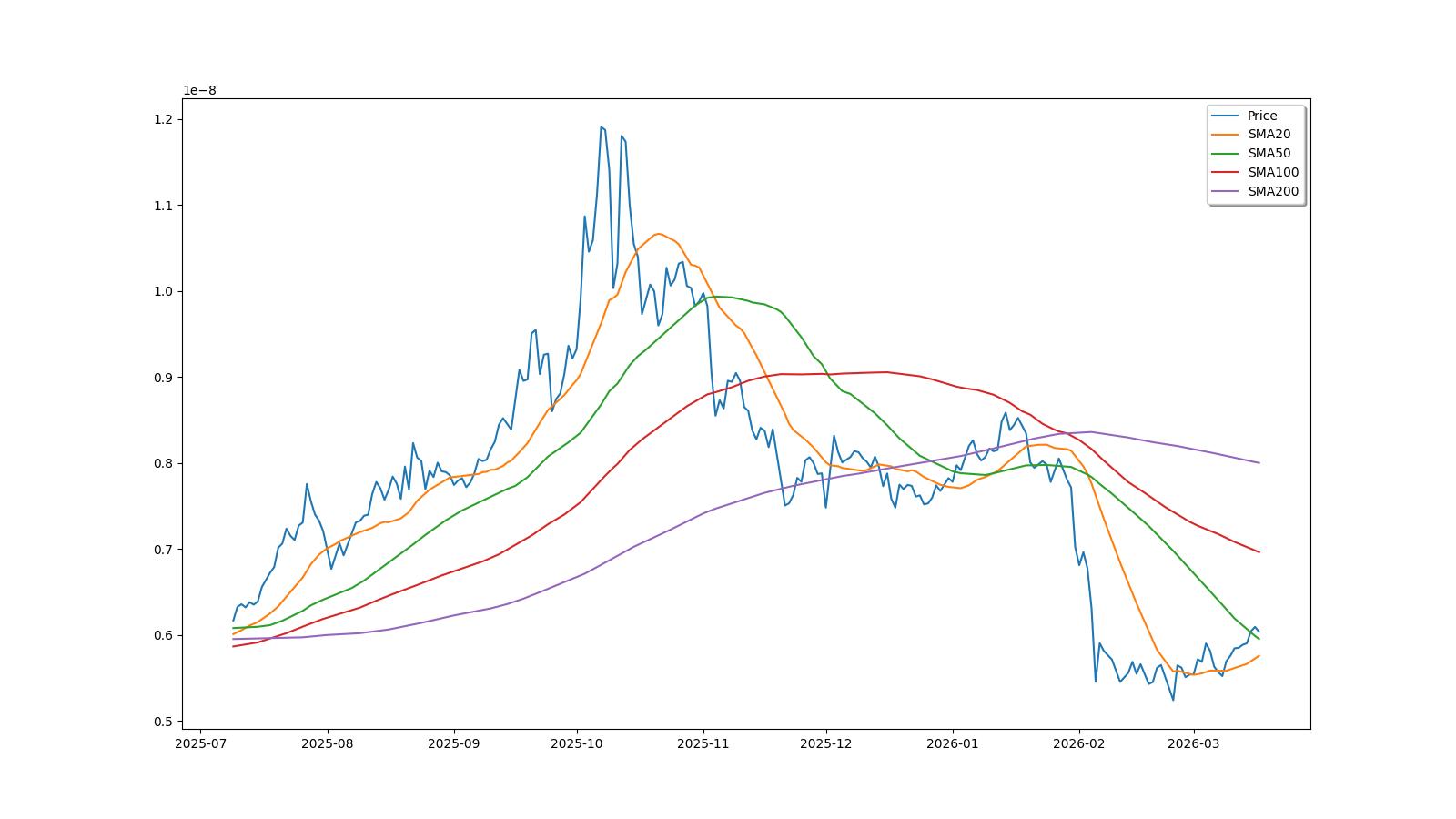 Baby Shiba Inu Simple Moving Averages