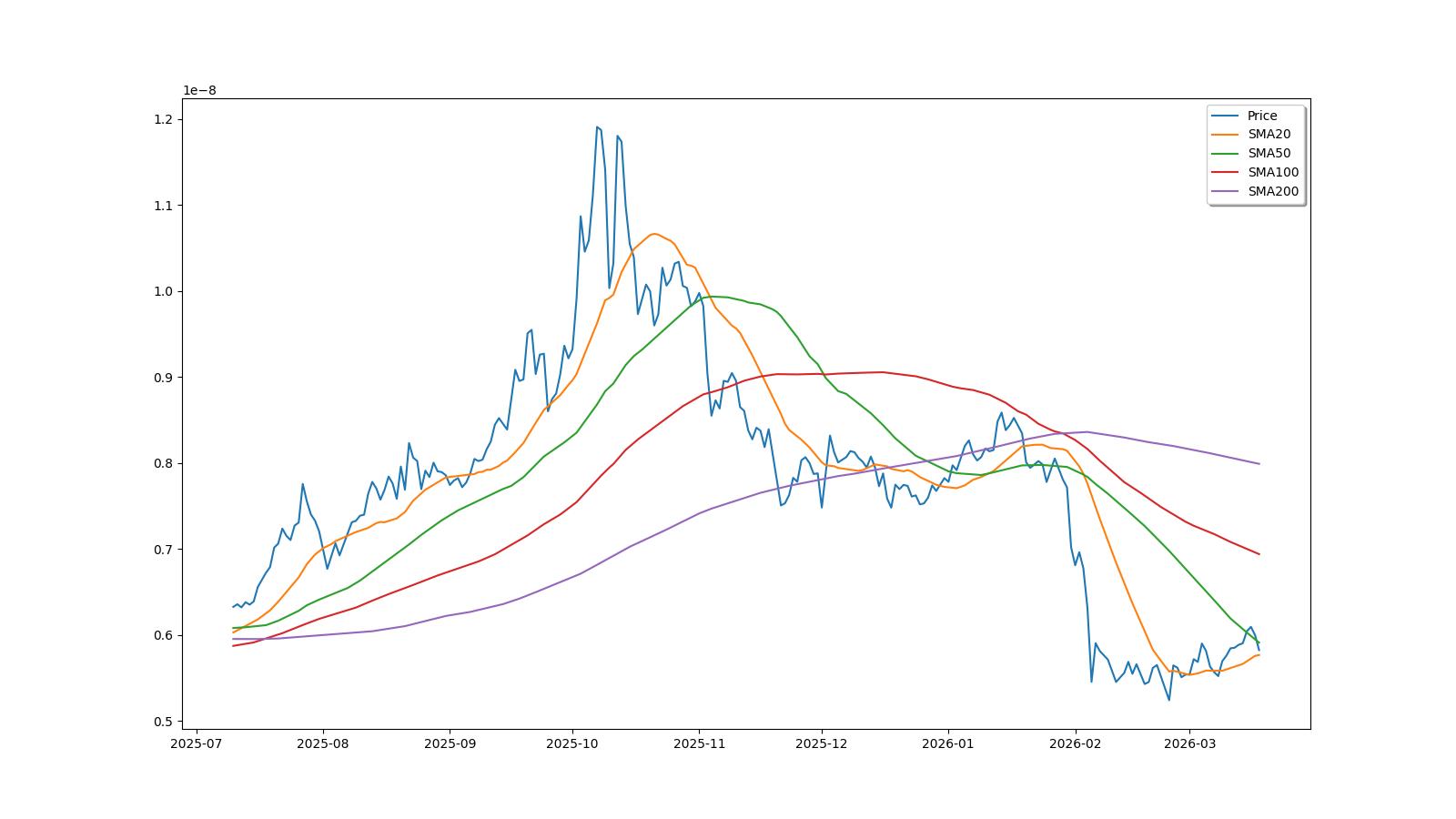 Baby Shiba Inu Simple Moving Averages