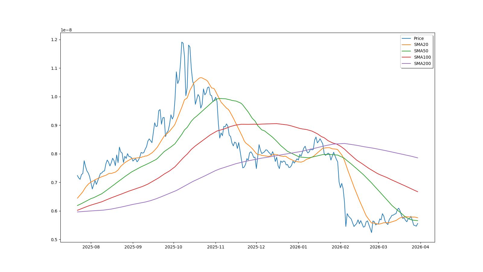 Baby Shiba Inu Simple Moving Averages