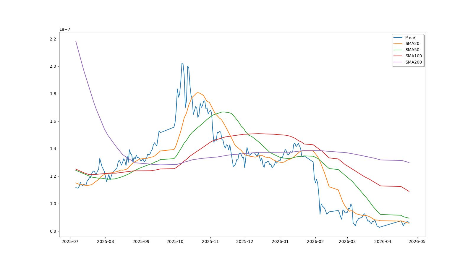 Baby Squid Game Simple Moving Averages