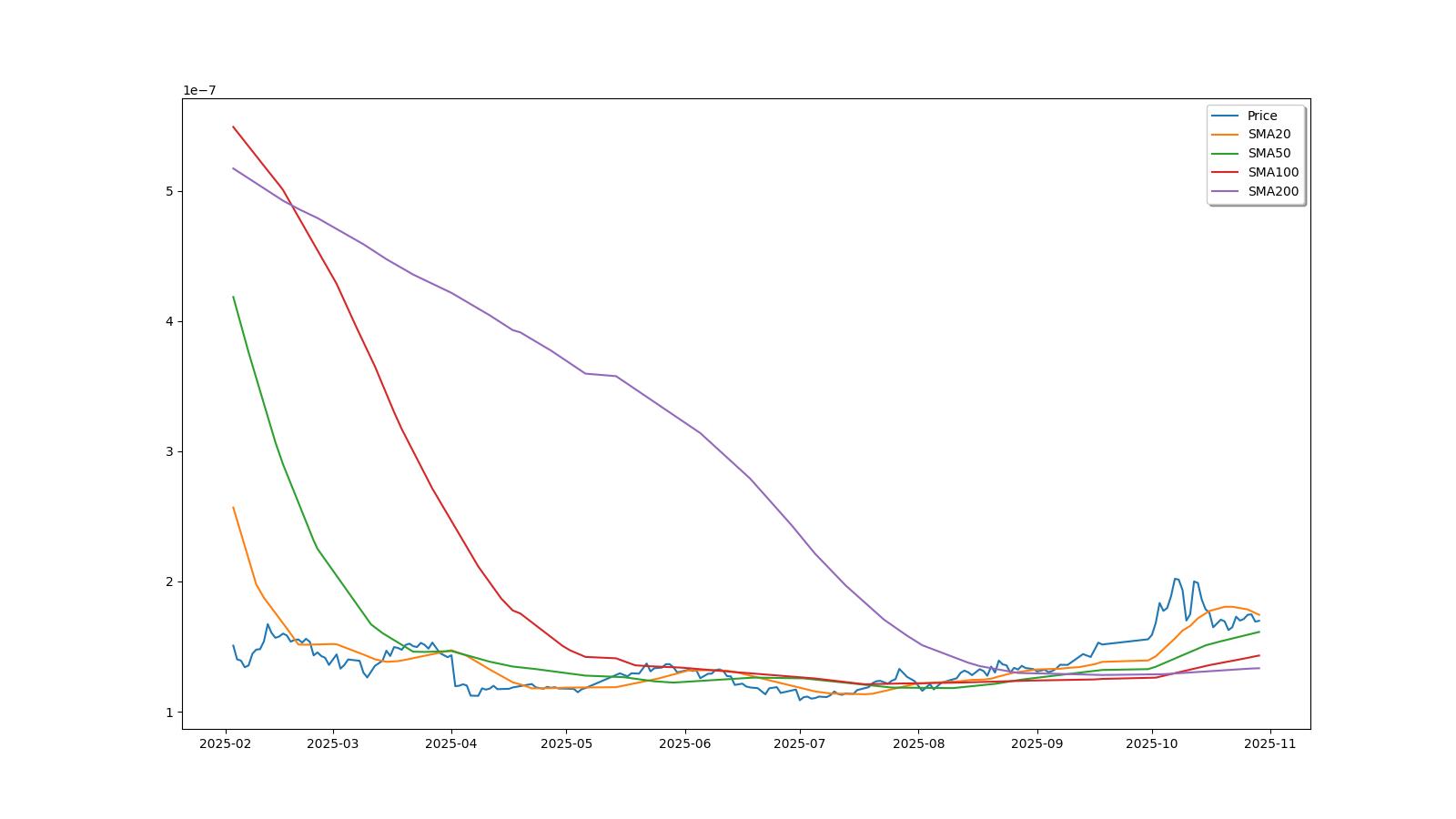 Baby Squid Game Simple Moving Averages