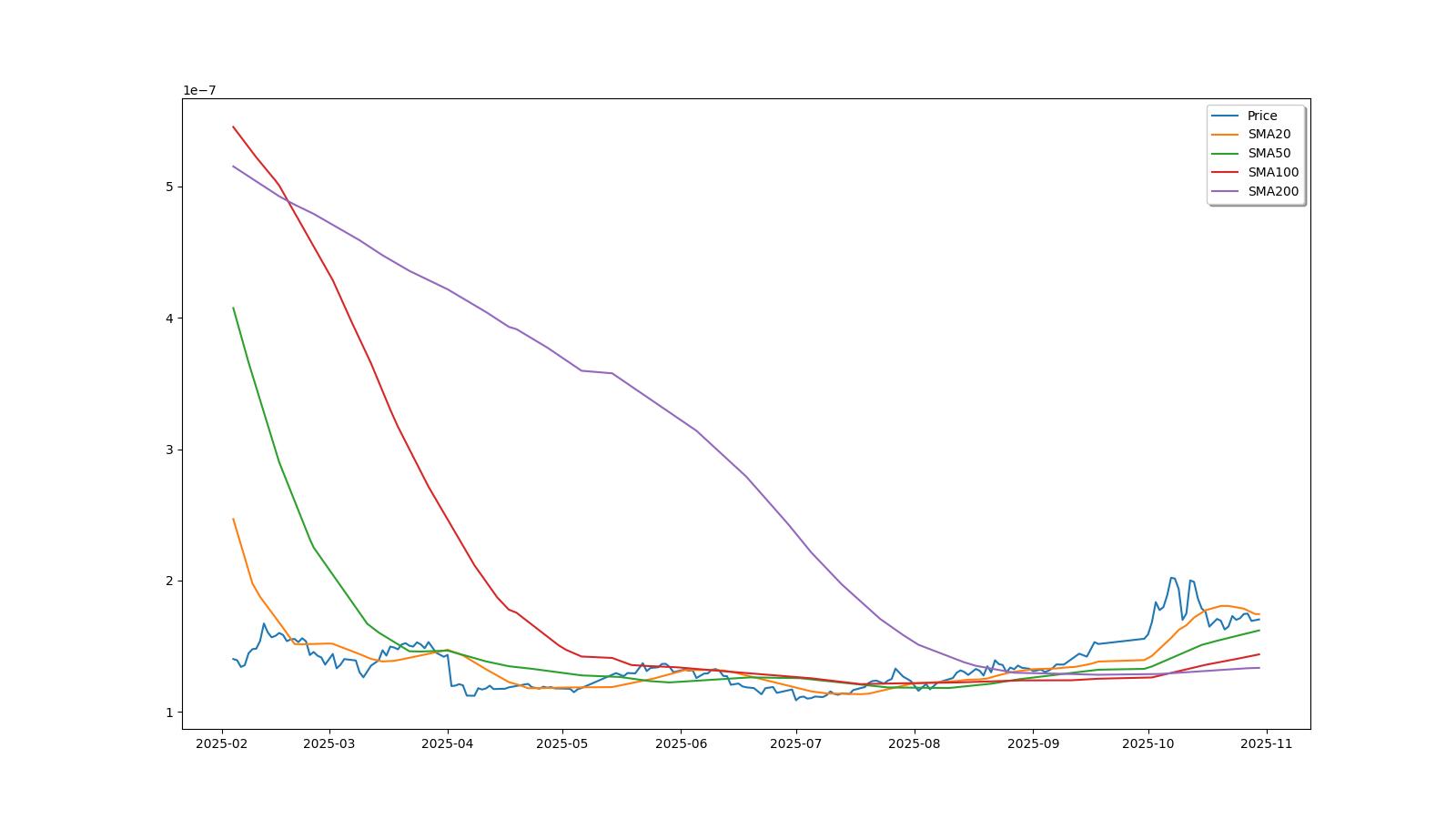 Baby Squid Game Simple Moving Averages