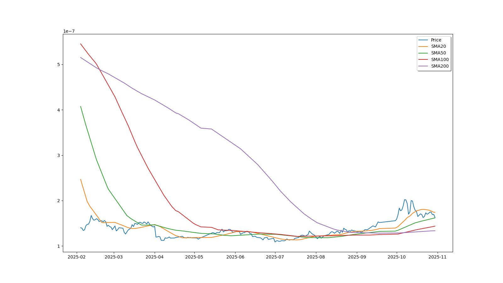 Baby Squid Game Simple Moving Averages