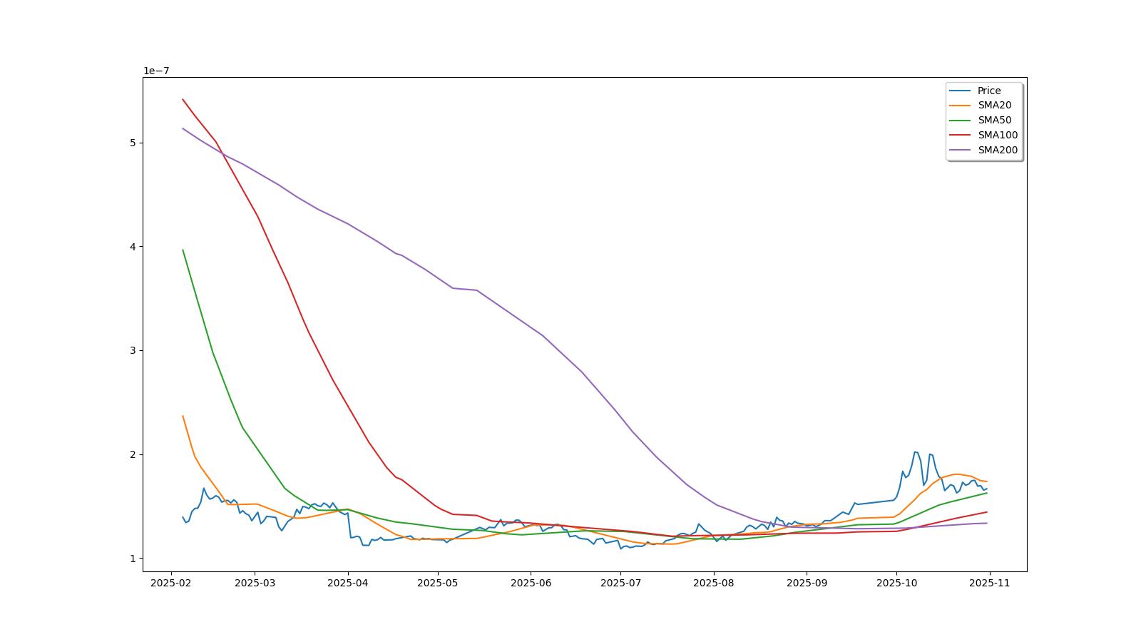 Baby Squid Game Simple Moving Averages