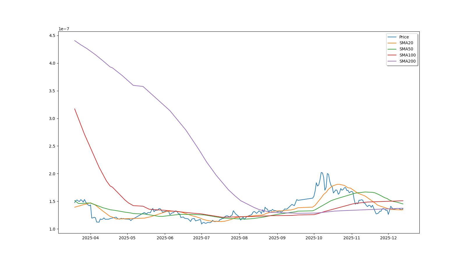 Baby Squid Game Simple Moving Averages
