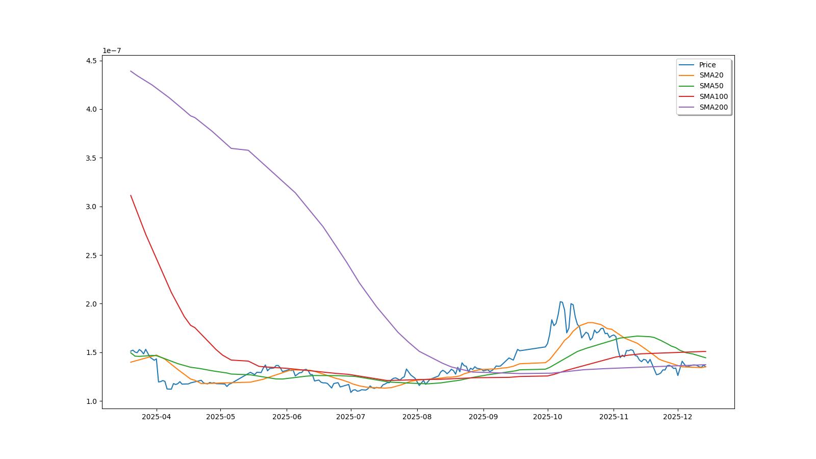 Baby Squid Game Simple Moving Averages