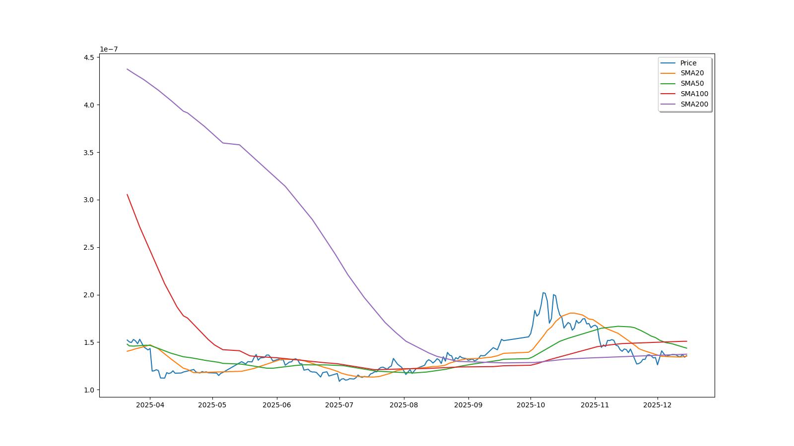 Baby Squid Game Simple Moving Averages
