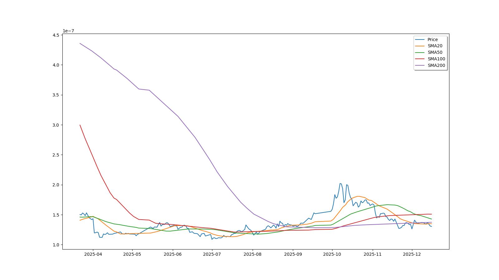 Baby Squid Game Simple Moving Averages
