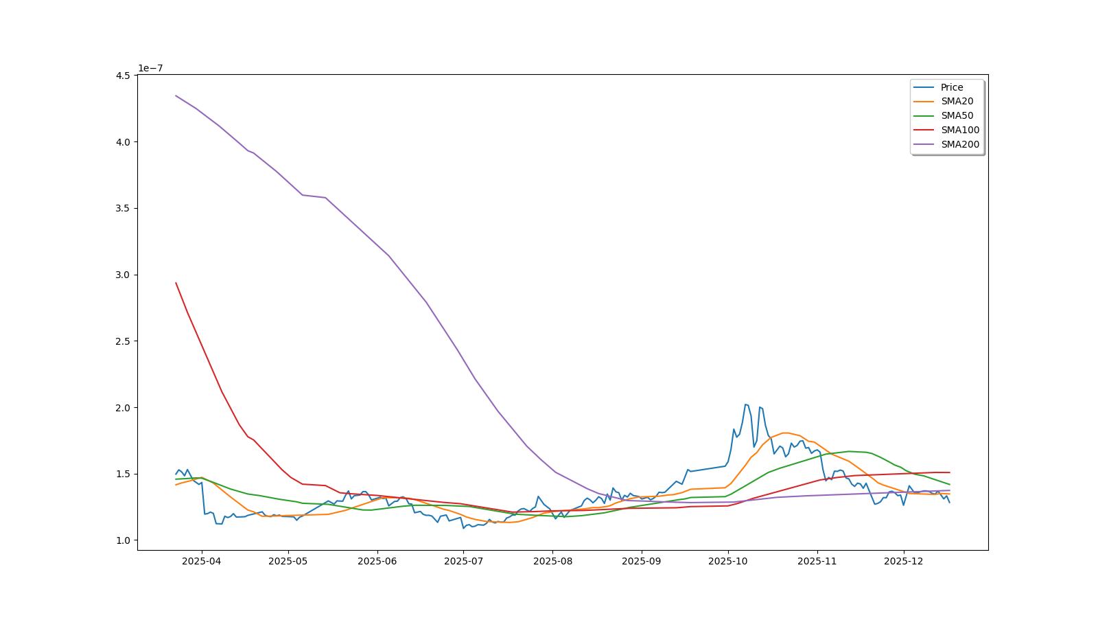 Baby Squid Game Simple Moving Averages