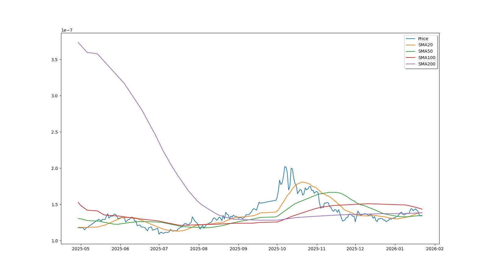Baby Squid Game Simple Moving Averages