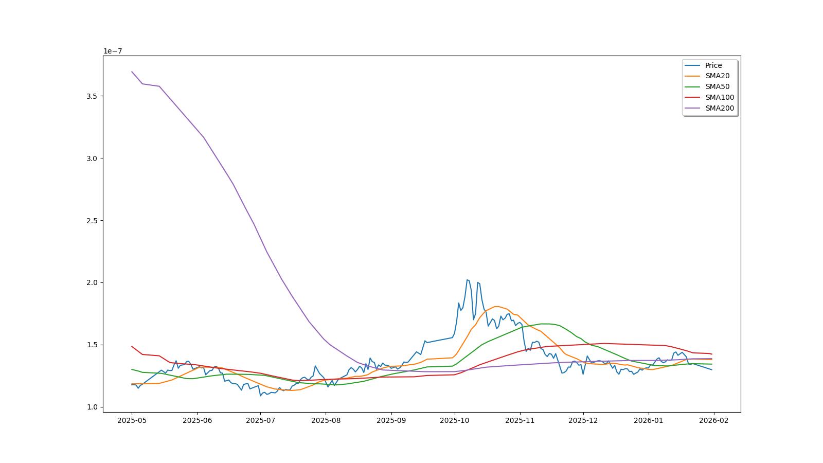 Baby Squid Game Simple Moving Averages