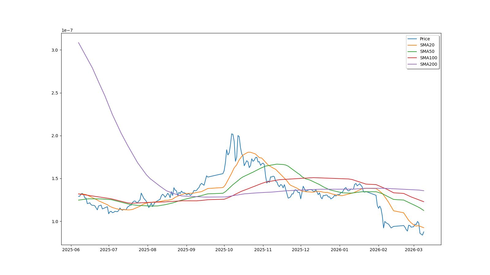 Baby Squid Game Simple Moving Averages