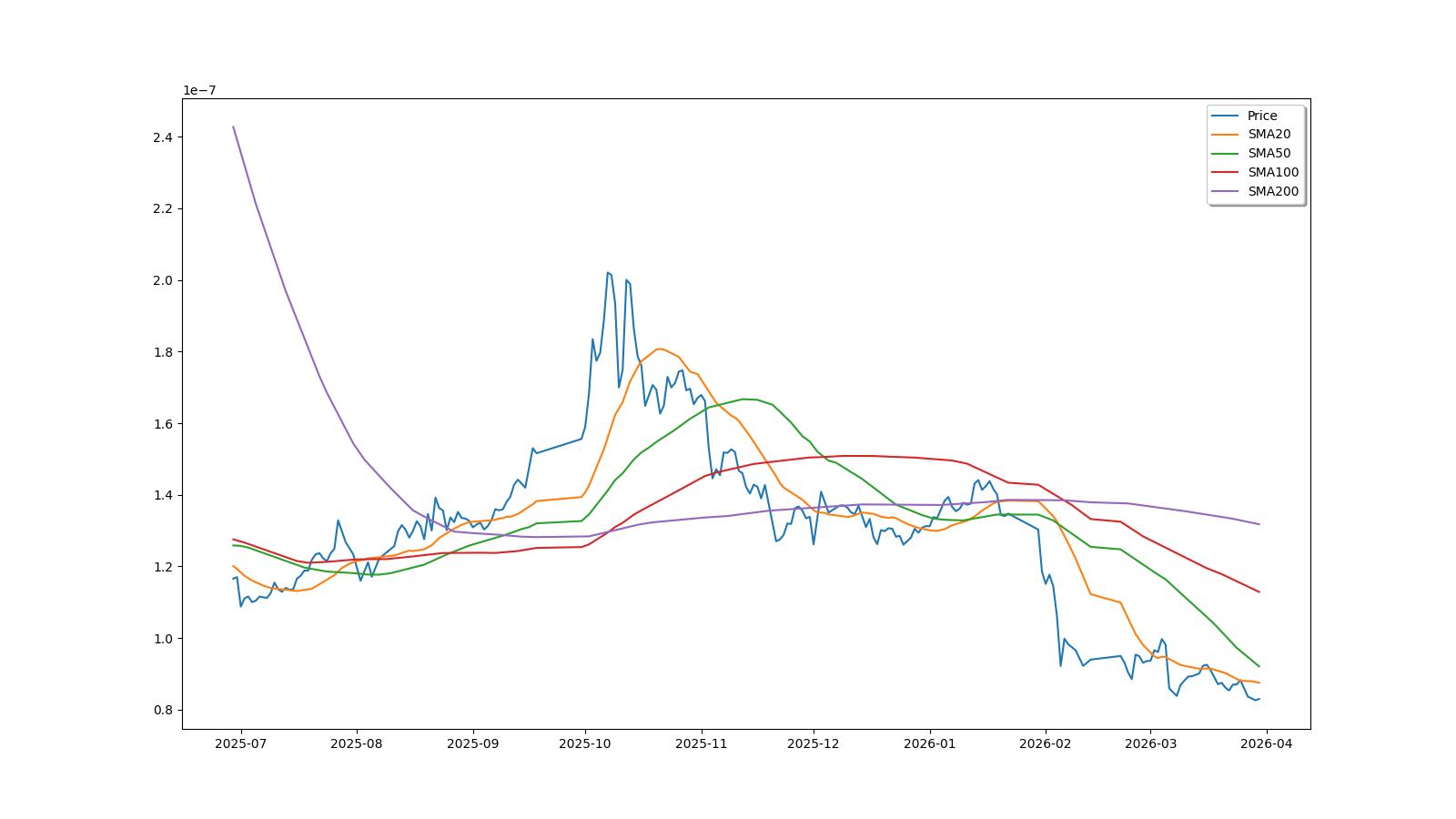 Baby Squid Game Simple Moving Averages