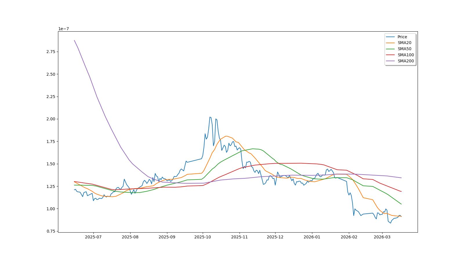 Baby Squid Game Simple Moving Averages