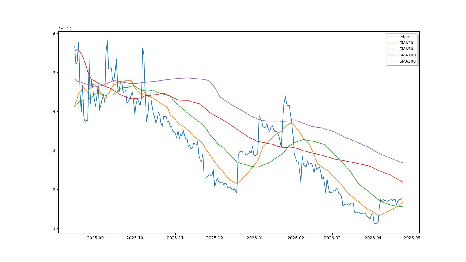 Baby Troll Simple Moving Averages