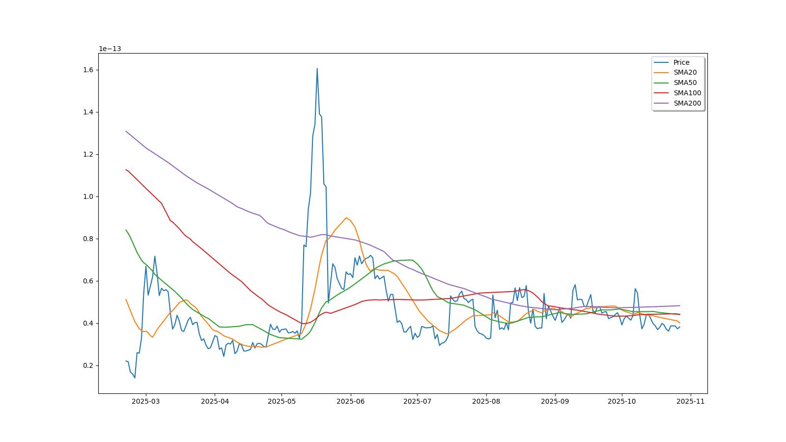 Baby Troll Simple Moving Averages