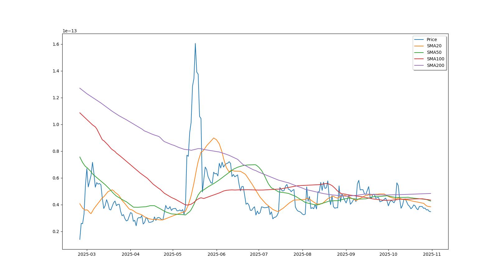 Baby Troll Simple Moving Averages