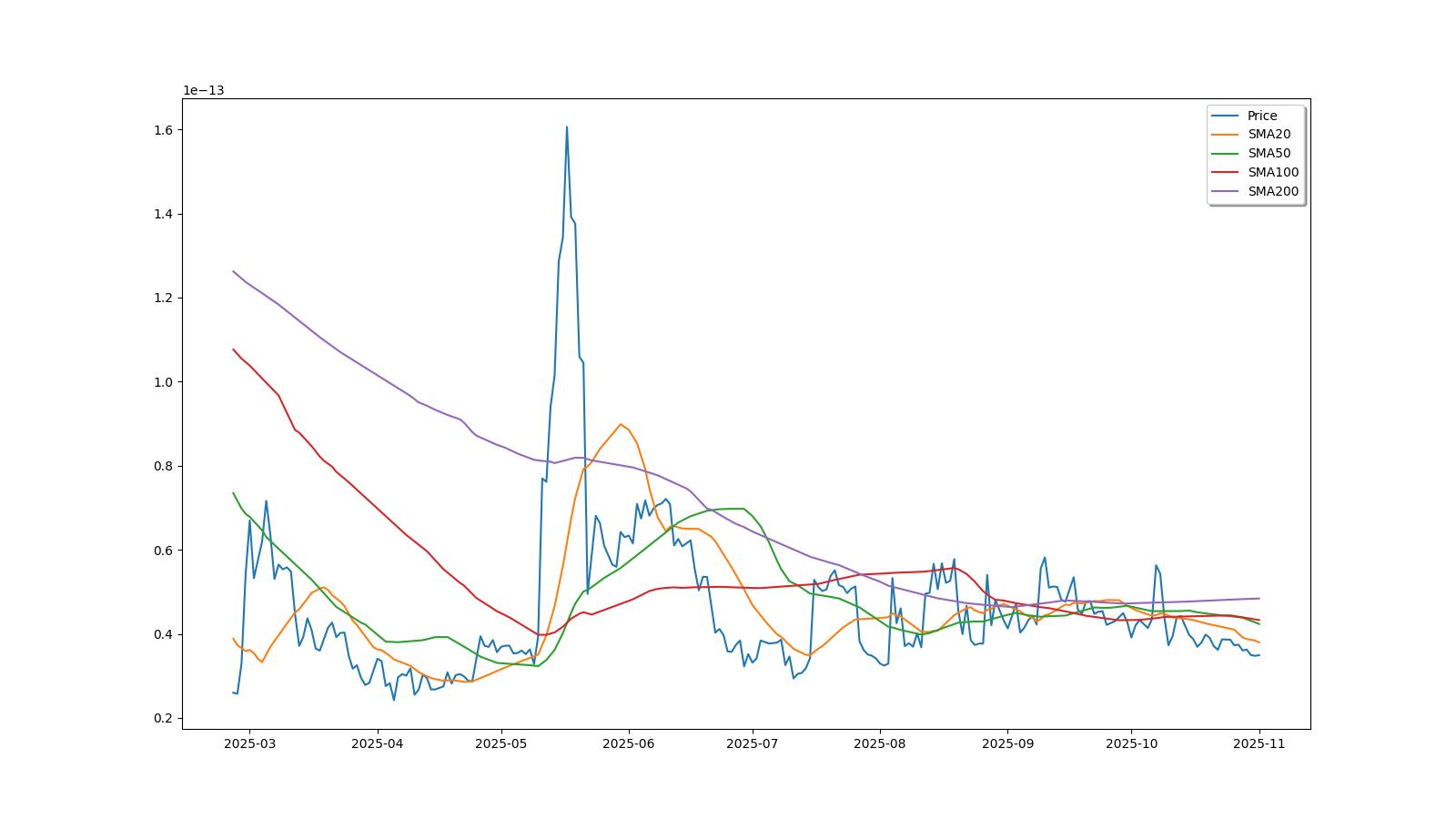 Baby Troll Simple Moving Averages