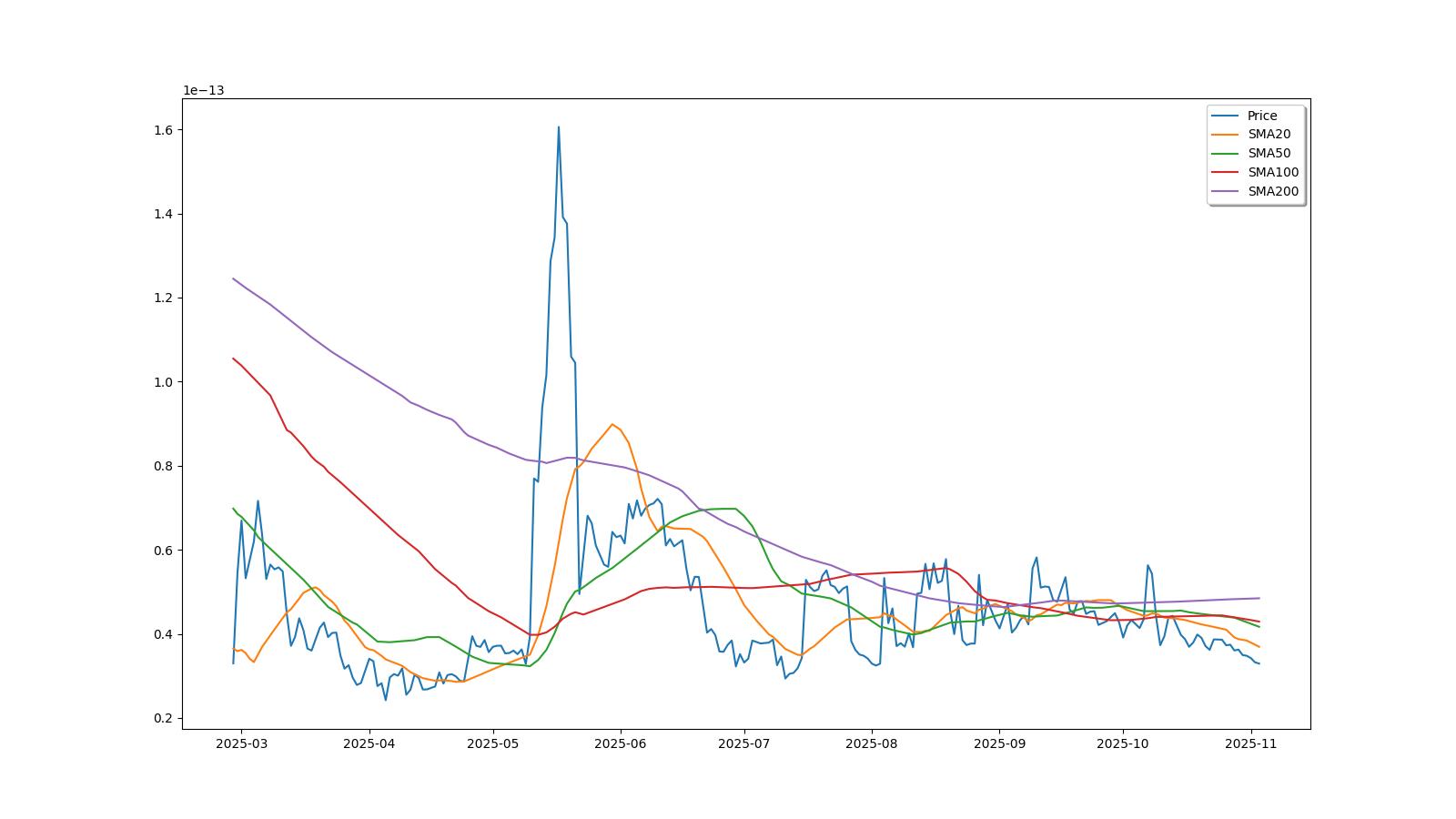 Baby Troll Simple Moving Averages