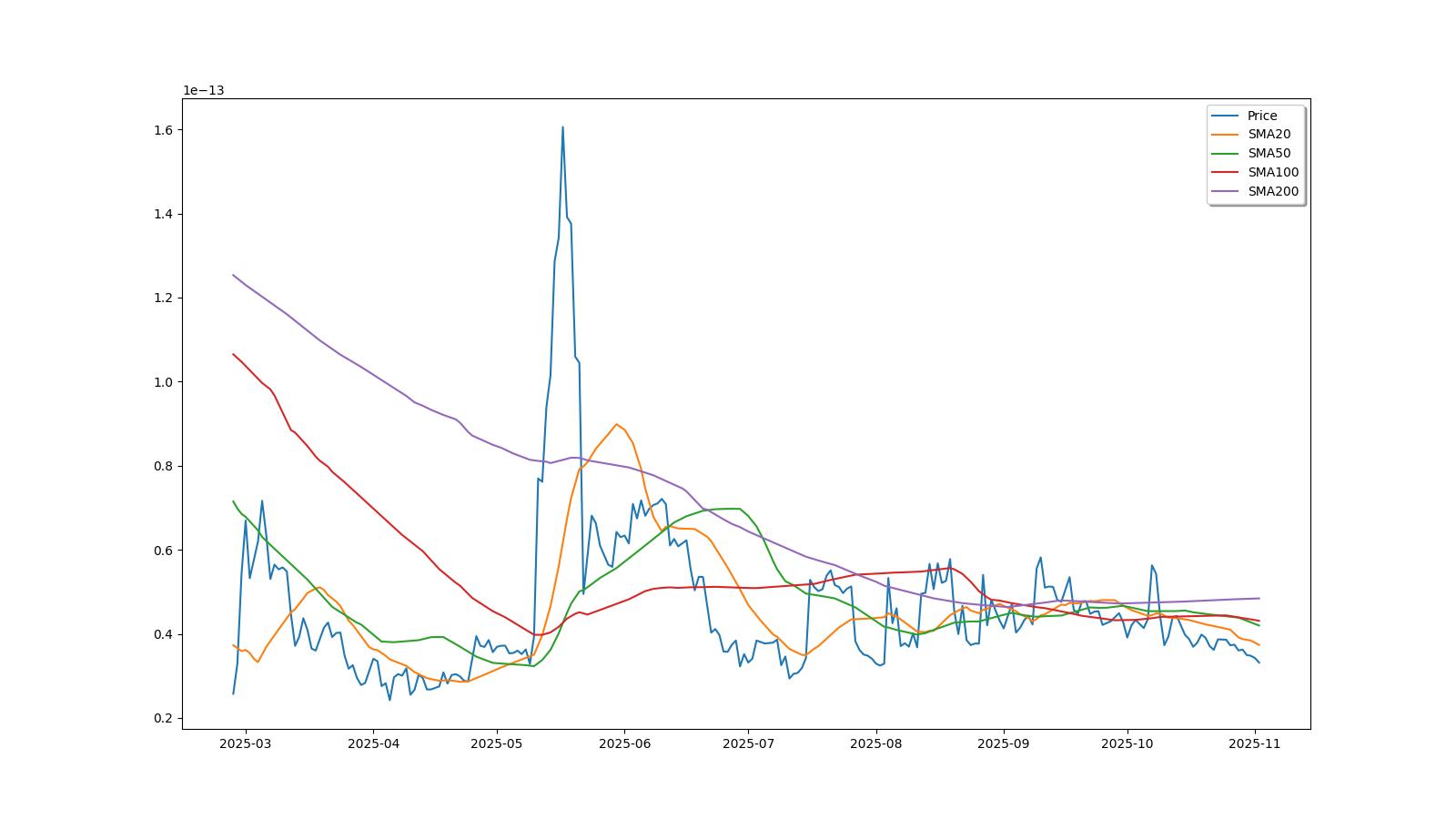 Baby Troll Simple Moving Averages
