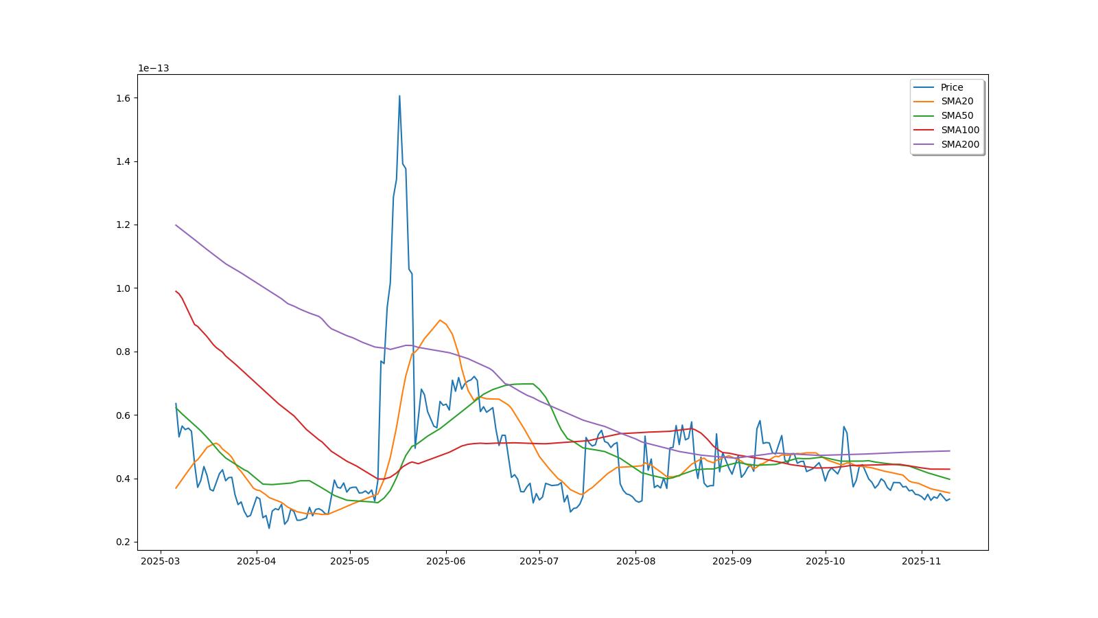 Baby Troll Simple Moving Averages
