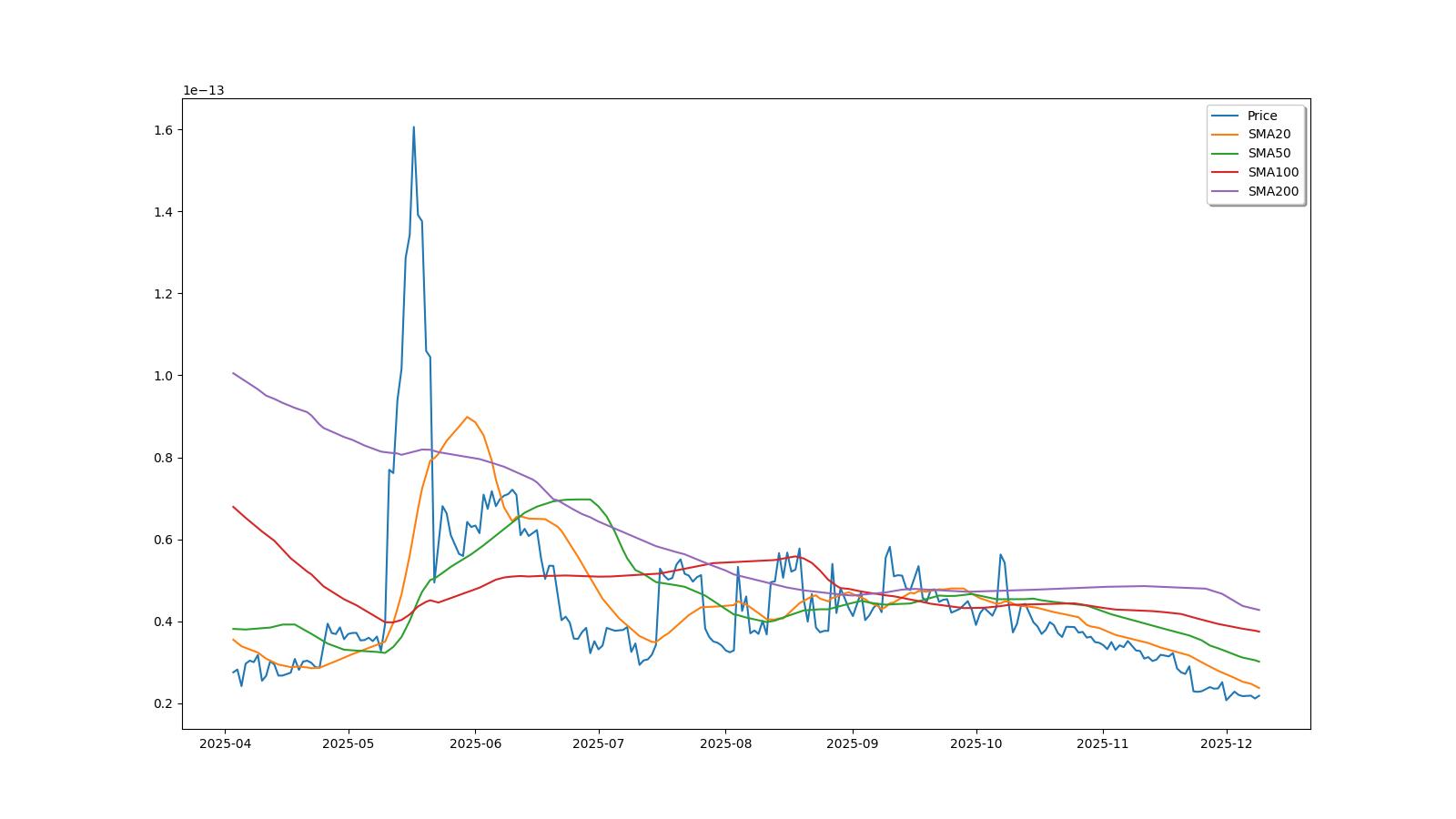Baby Troll Simple Moving Averages