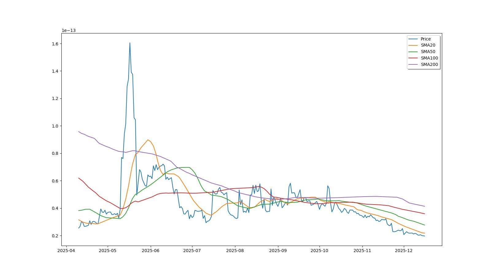 Baby Troll Simple Moving Averages