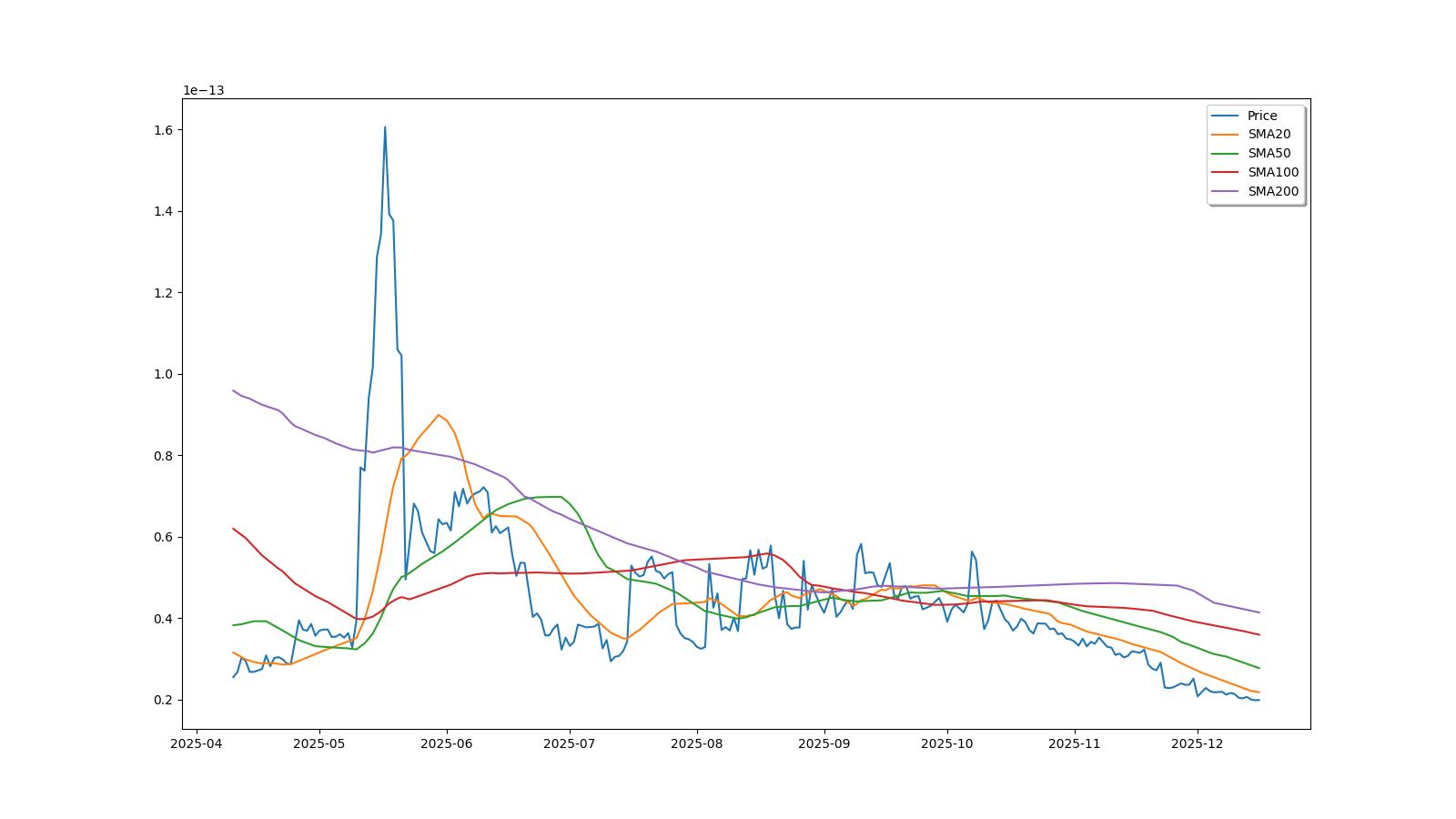 Baby Troll Simple Moving Averages