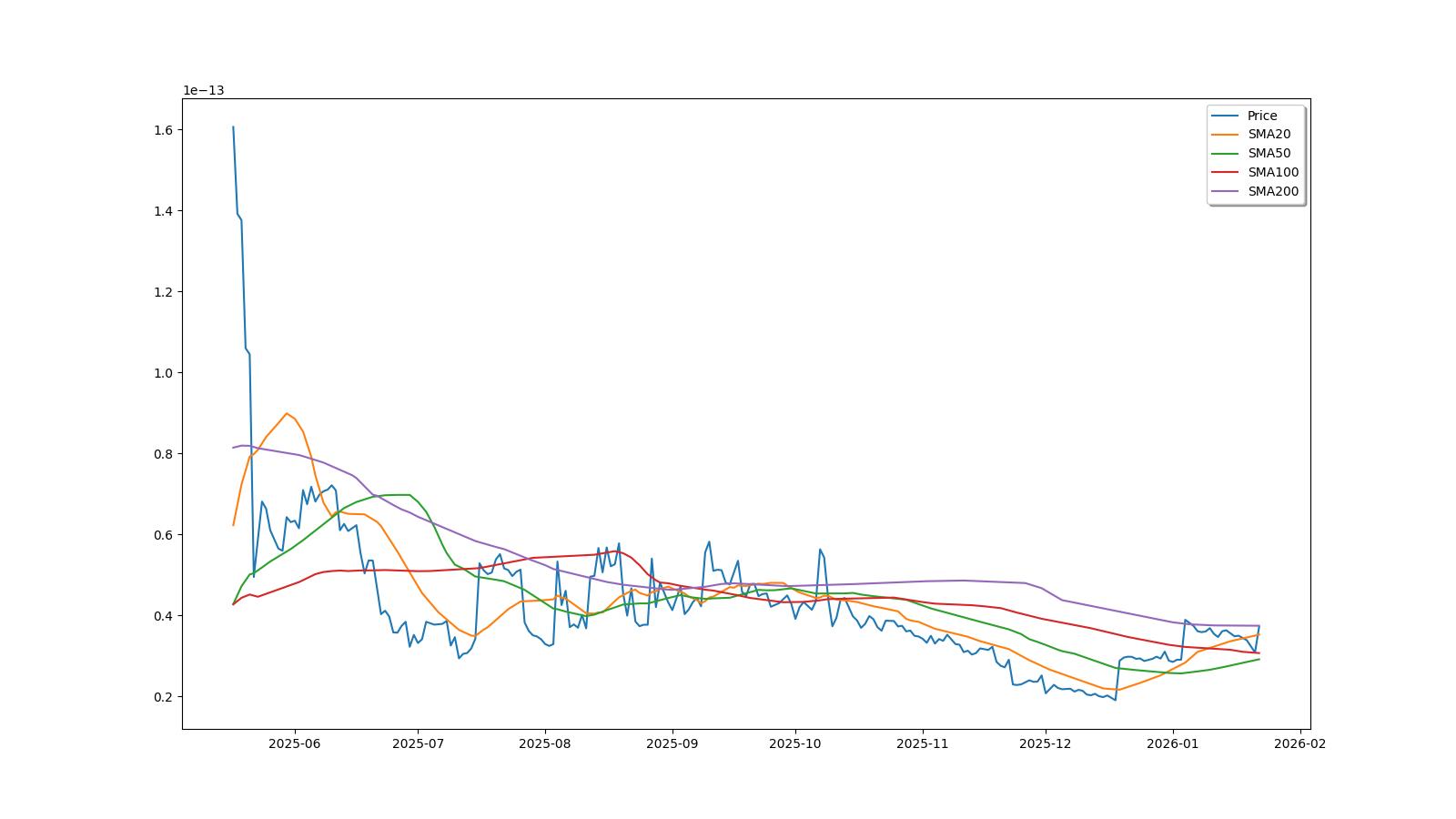 Baby Troll Simple Moving Averages