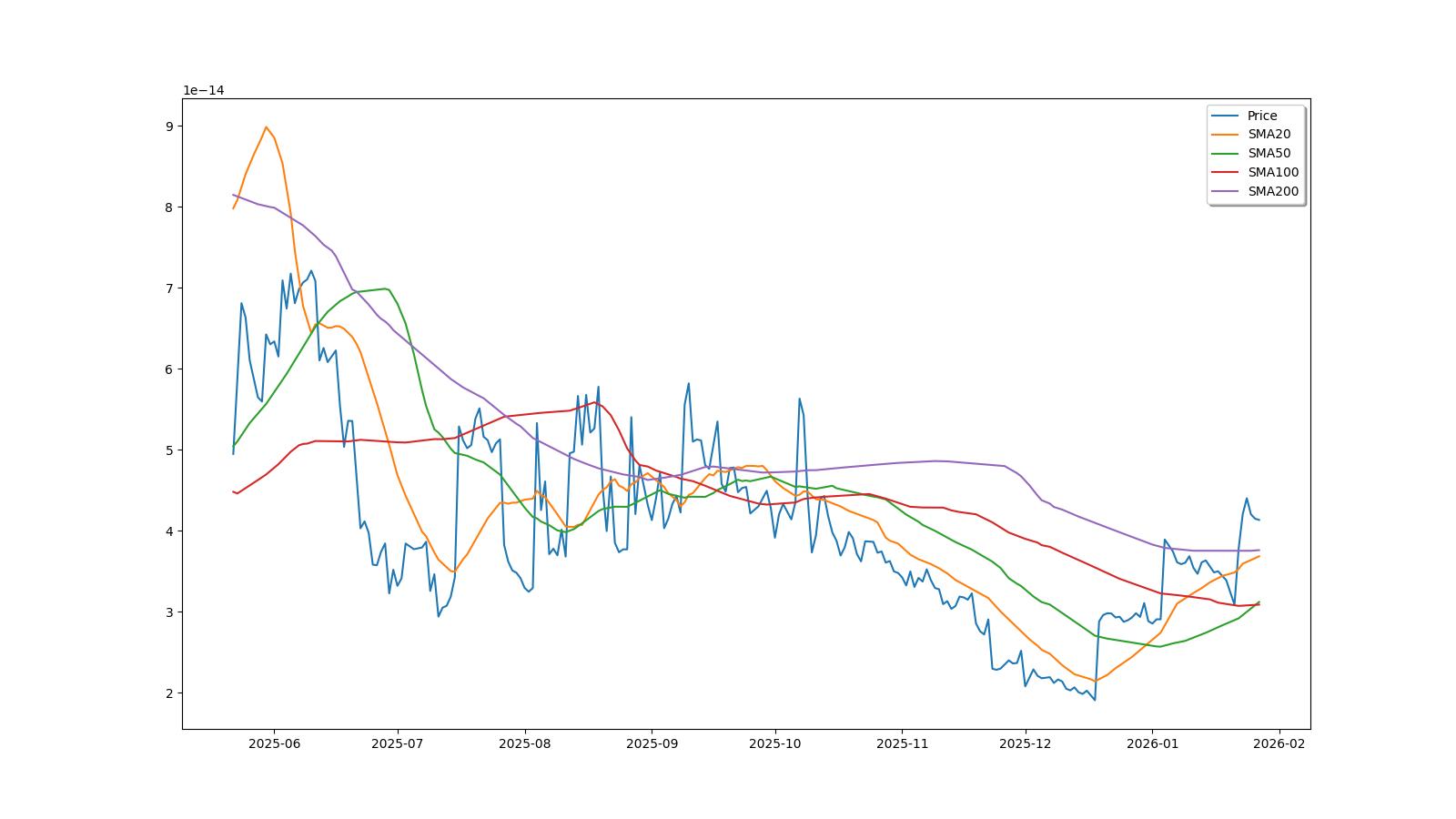 Baby Troll Simple Moving Averages