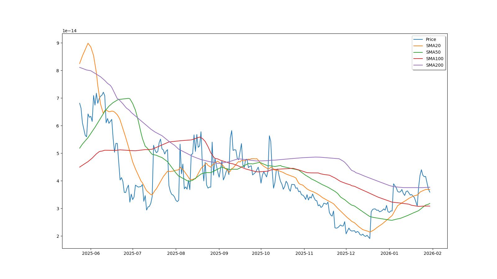Baby Troll Simple Moving Averages