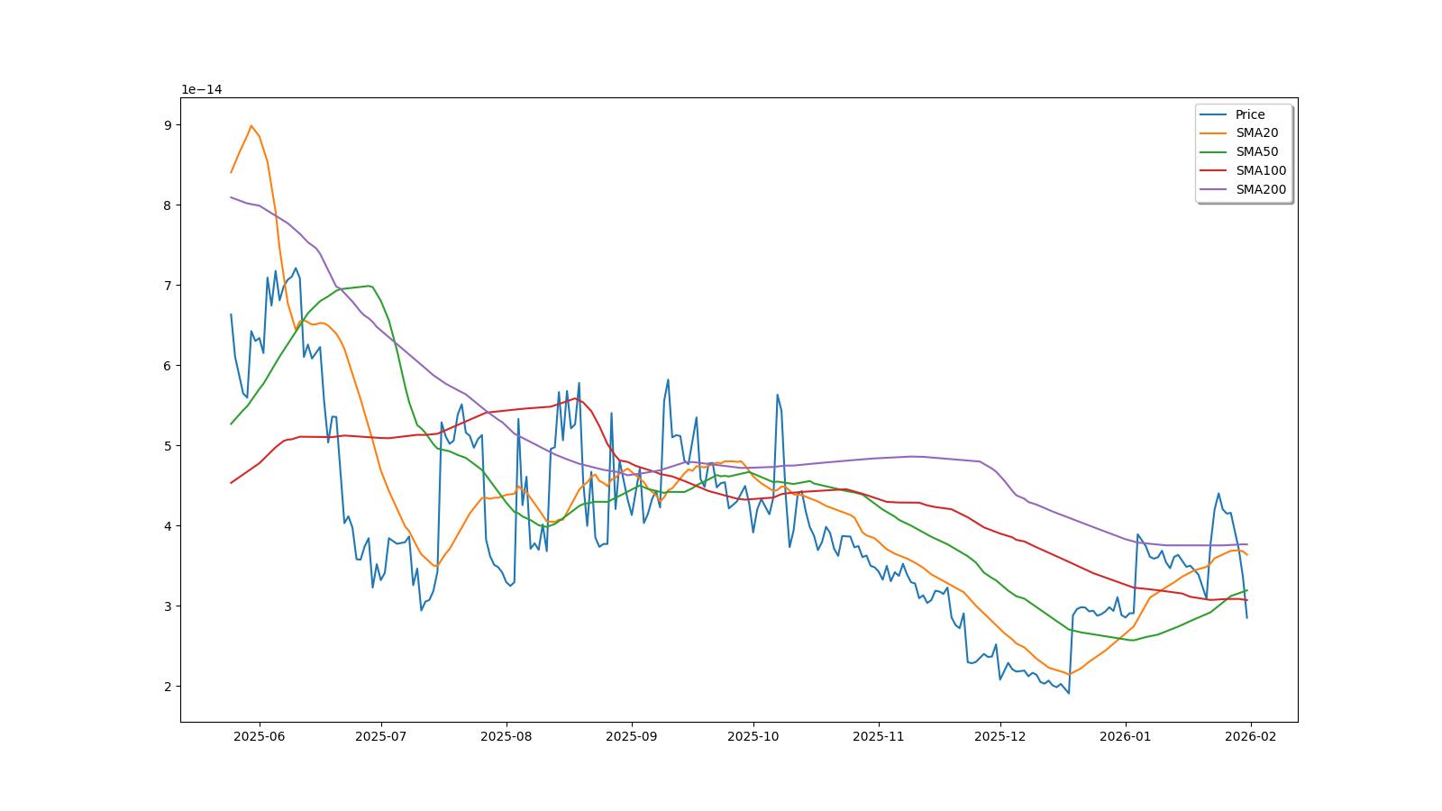 Baby Troll Simple Moving Averages