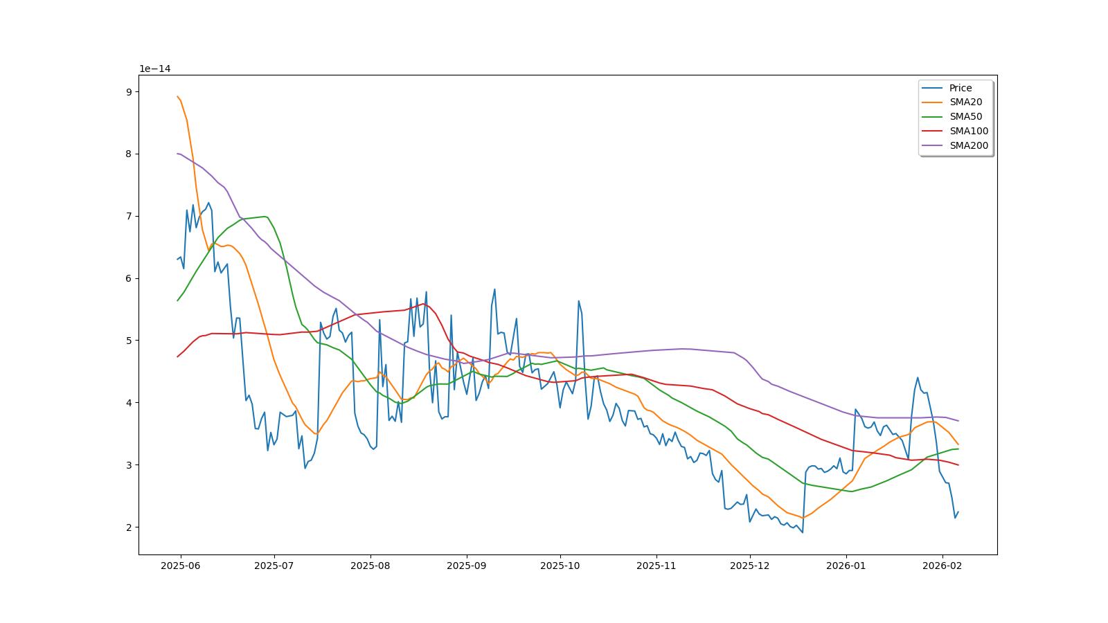 Baby Troll Simple Moving Averages